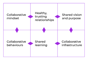 A Guide to Collaboration: the what, why and how of collaborating ...