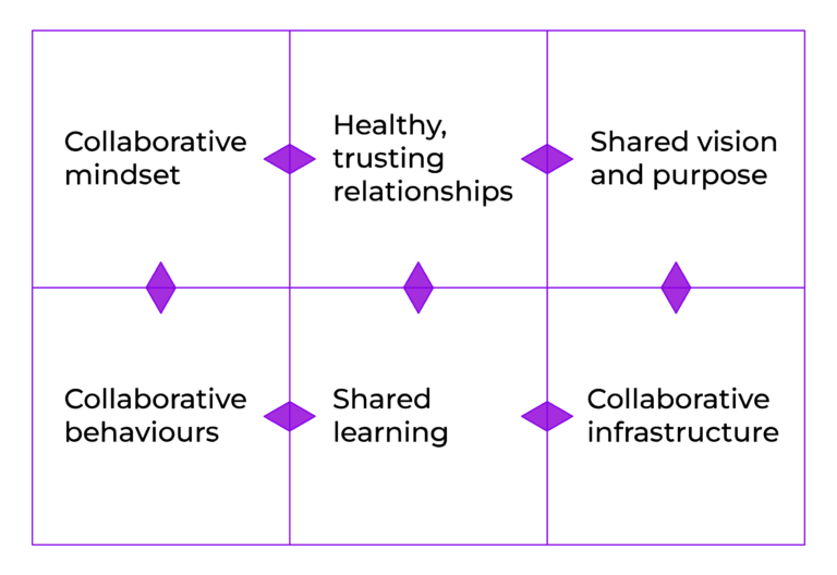 A Guide to Collaboration: the what, why and how of collaborating ...